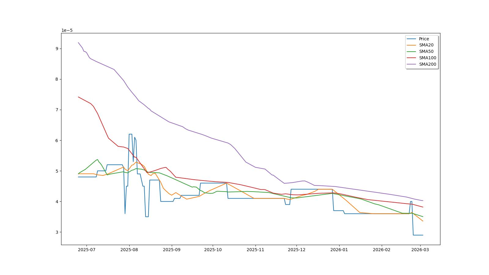 Token Swap Simple Moving Averages