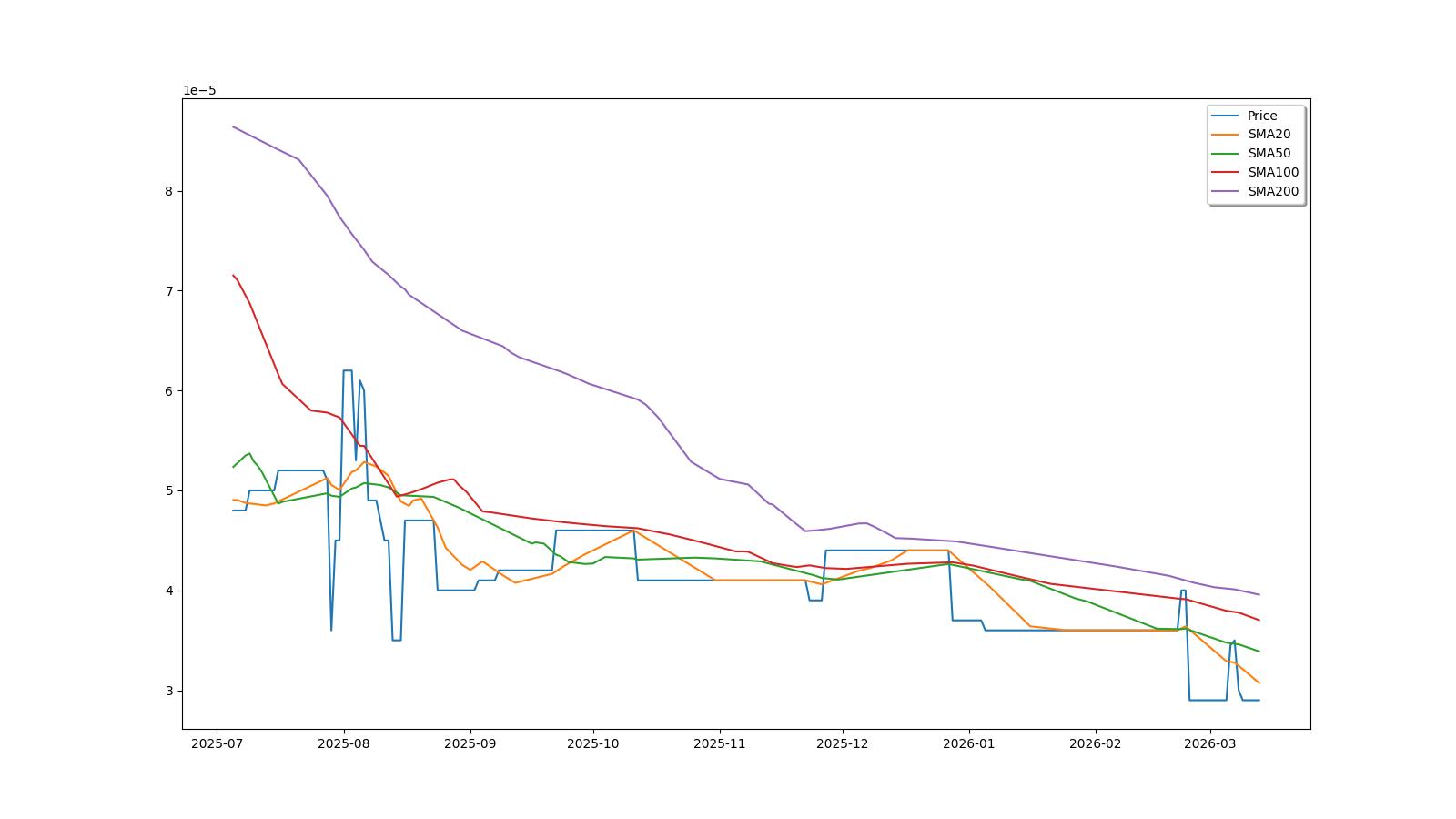 Token Swap Simple Moving Averages