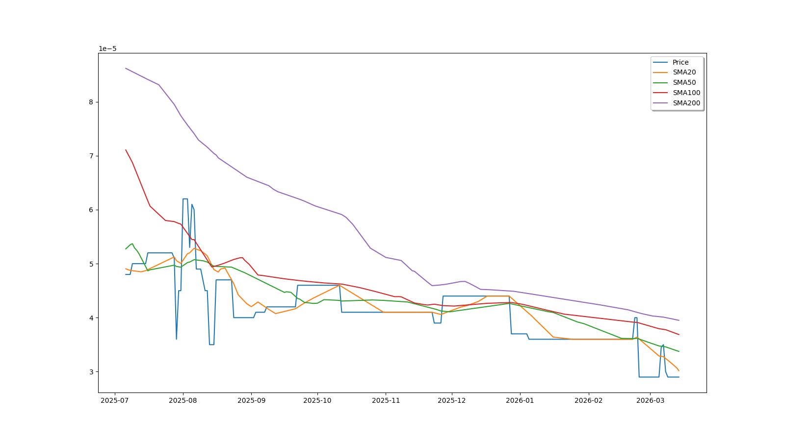 Token Swap Simple Moving Averages