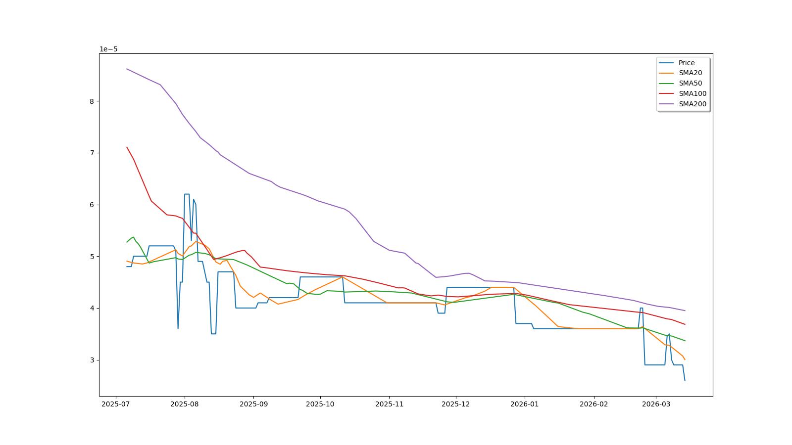 Token Swap Simple Moving Averages