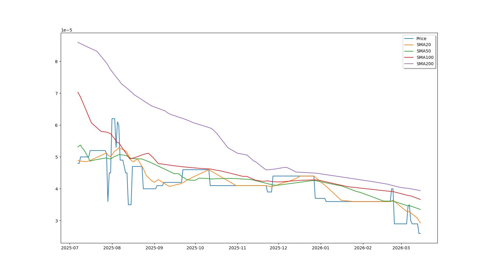 Token Swap Simple Moving Averages