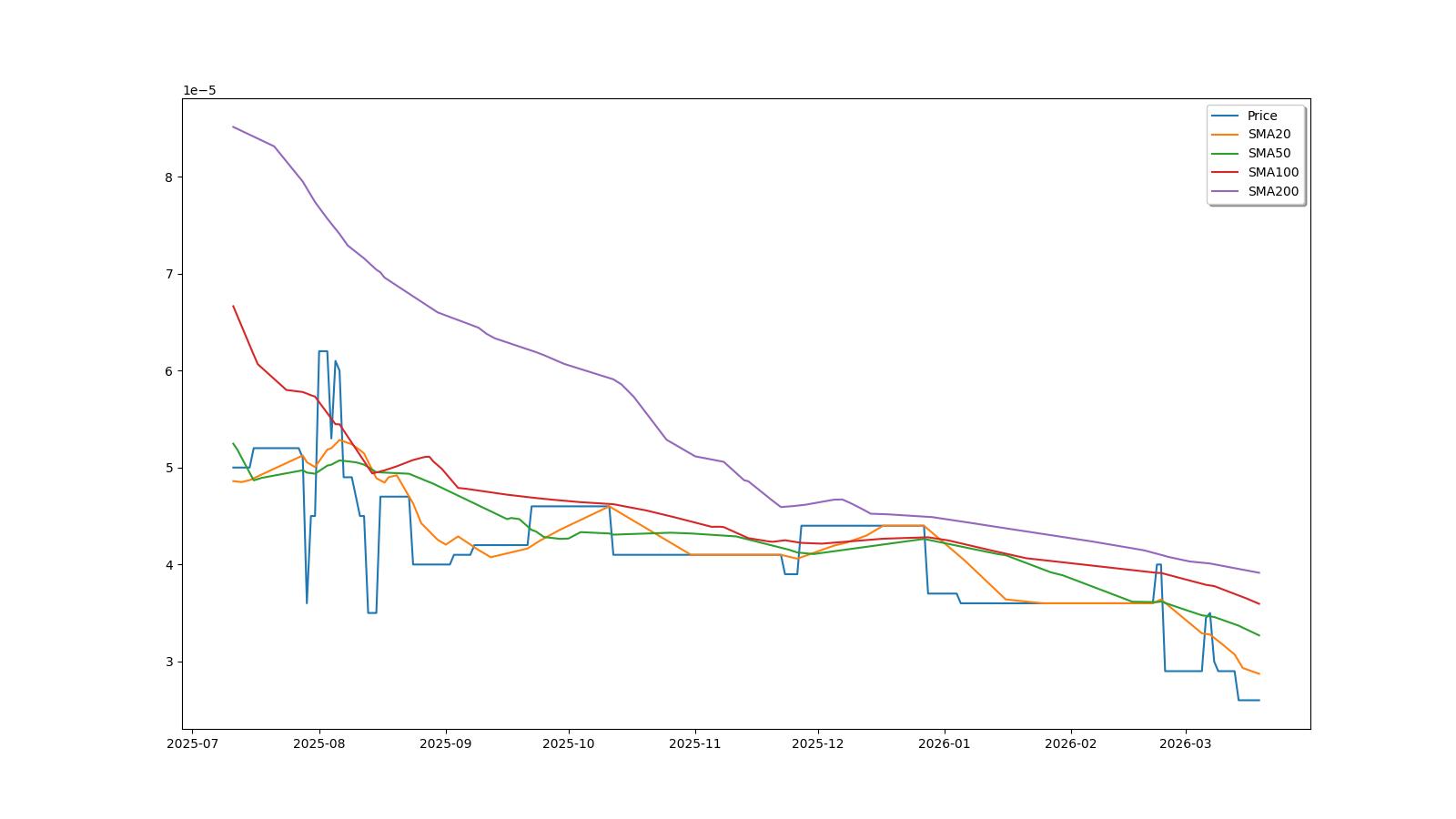 Token Swap Simple Moving Averages