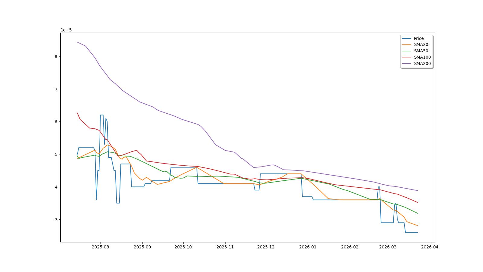 Token Swap Simple Moving Averages