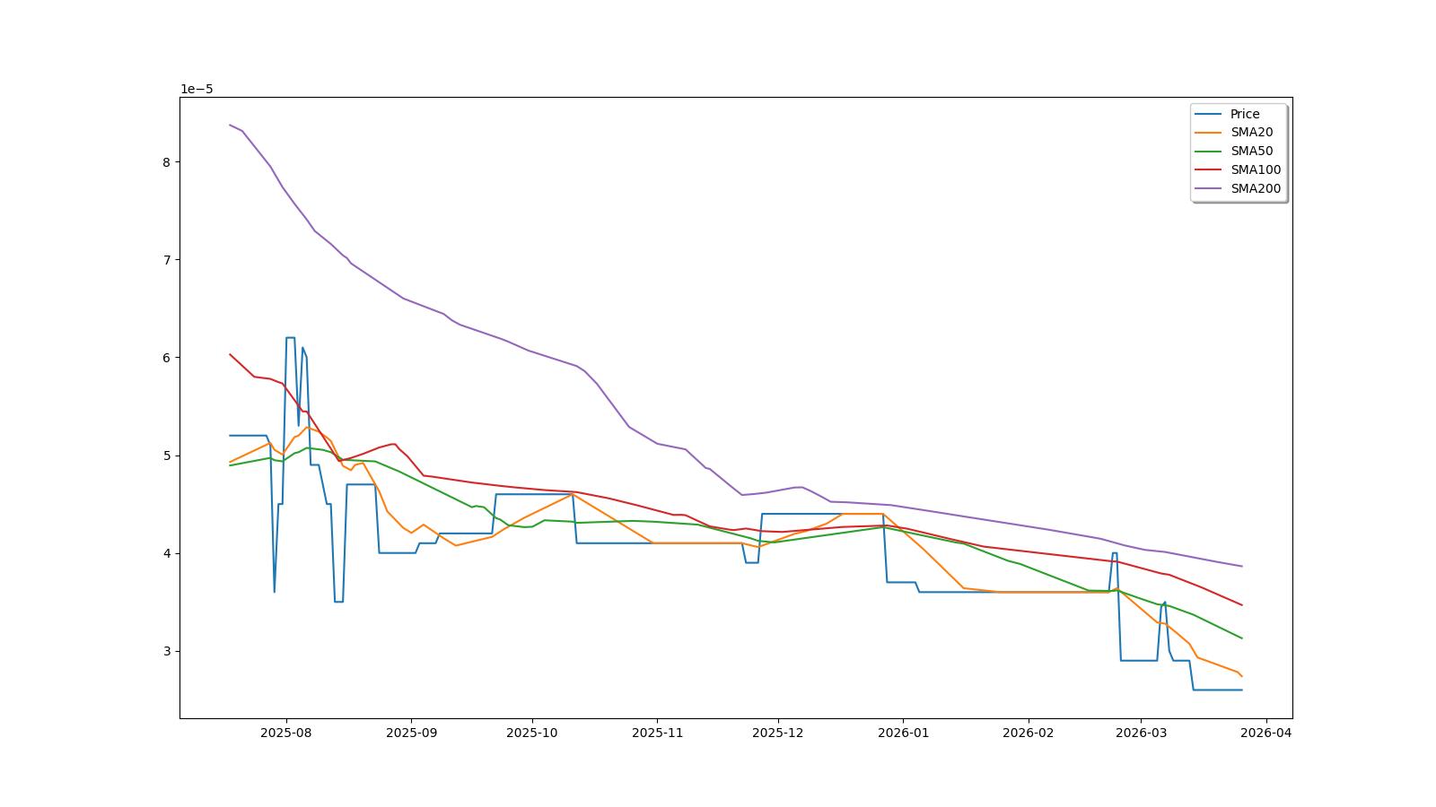 Token Swap Simple Moving Averages
