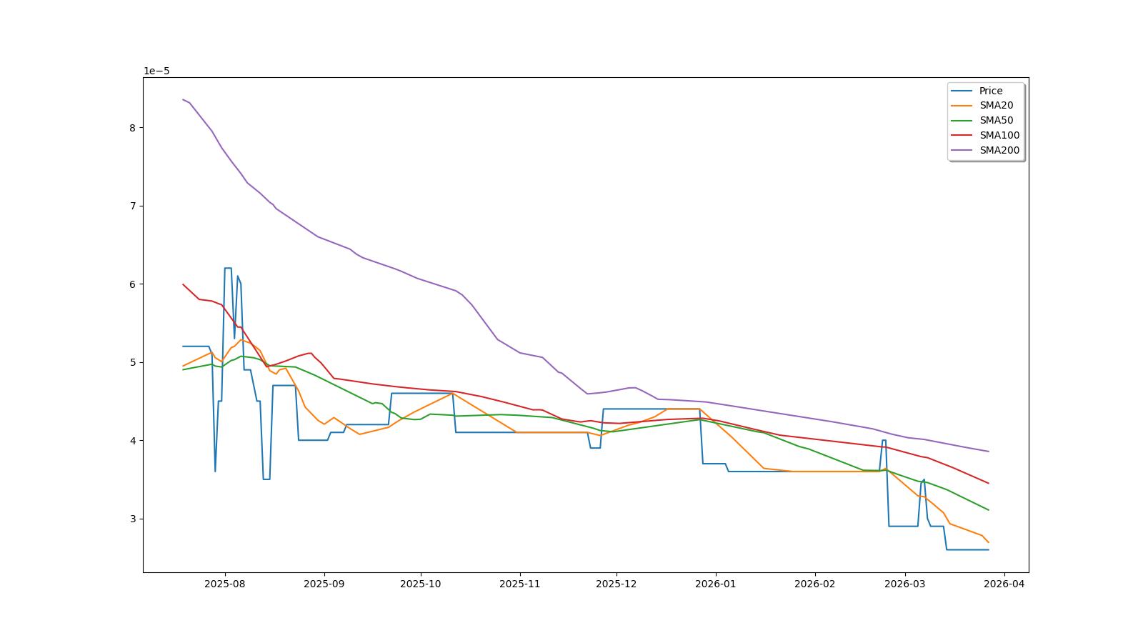 Token Swap Simple Moving Averages