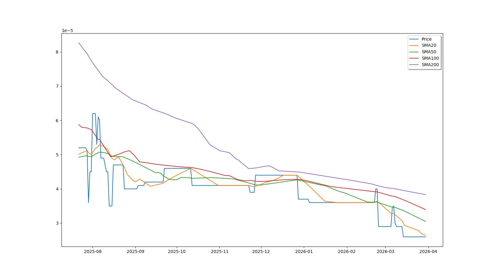 Token Swap Simple Moving Averages