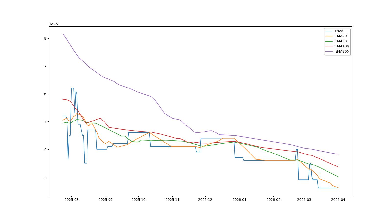 Token Swap Simple Moving Averages