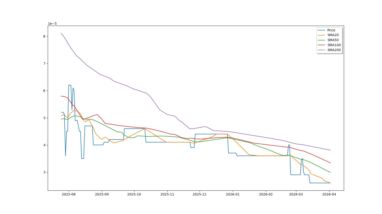 Token Swap Simple Moving Averages