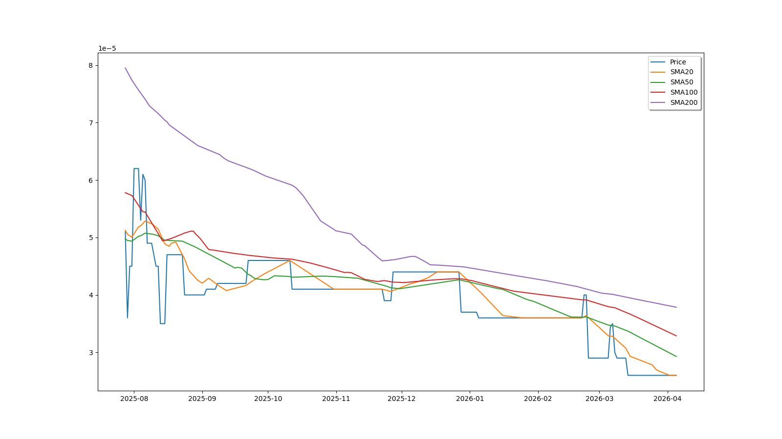 Token Swap Simple Moving Averages