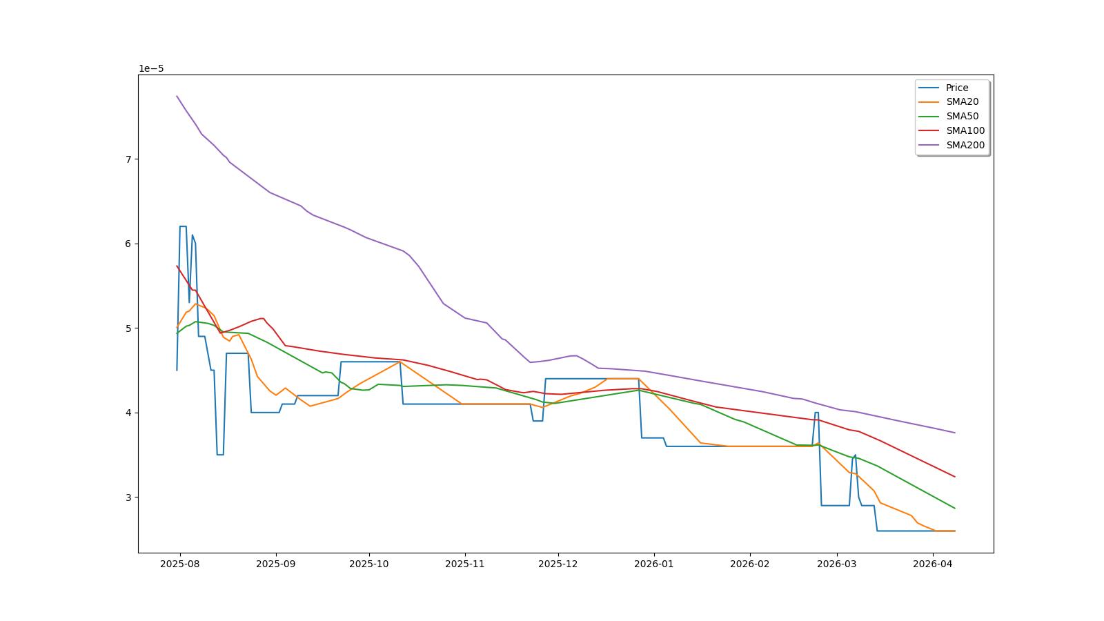 Token Swap Simple Moving Averages