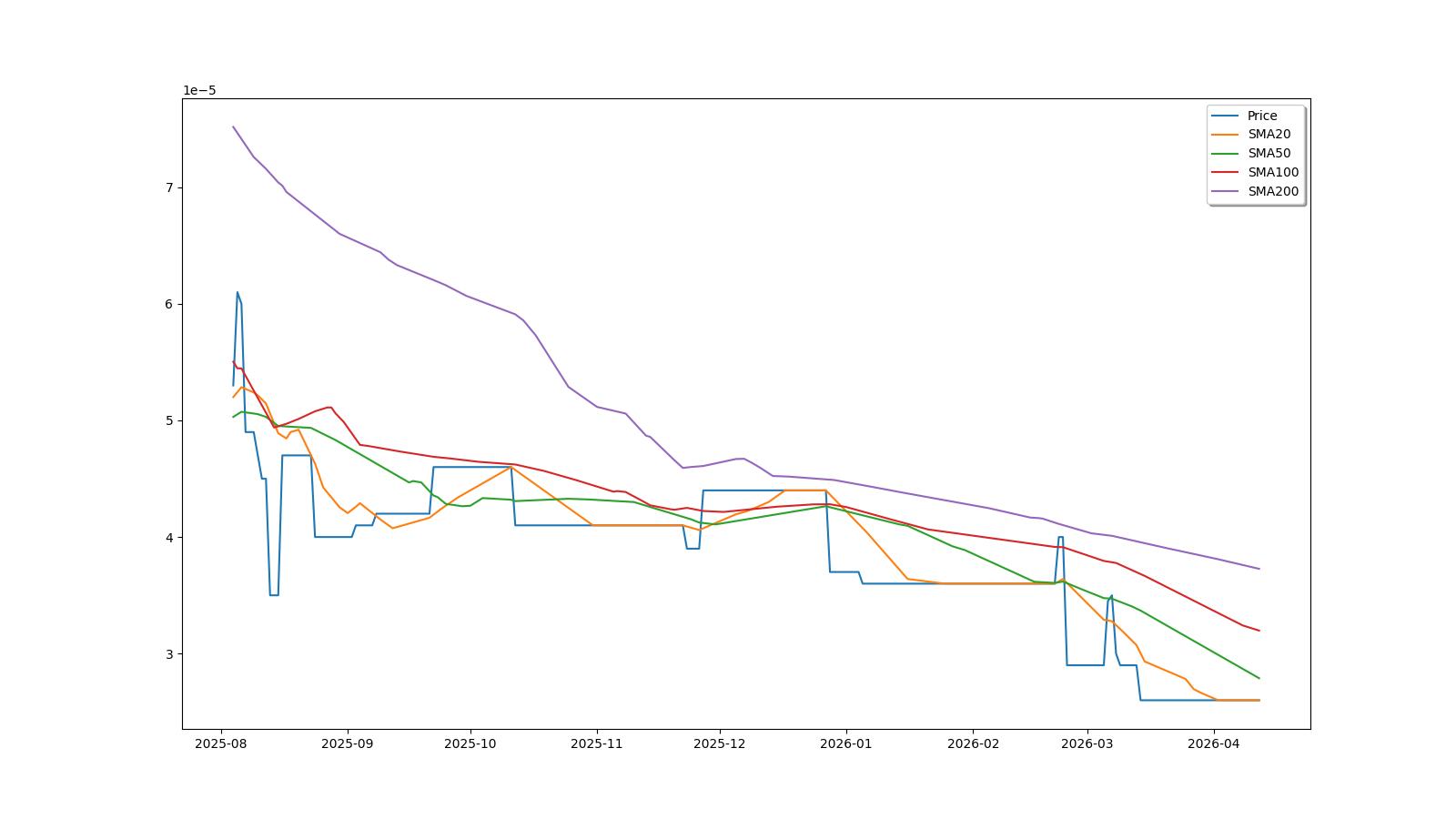 Token Swap Simple Moving Averages