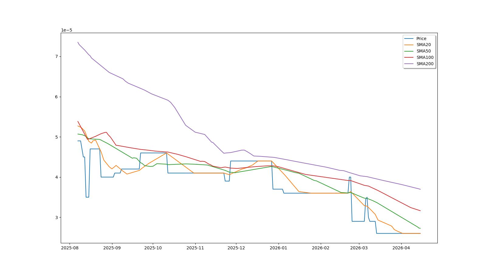 Token Swap Simple Moving Averages