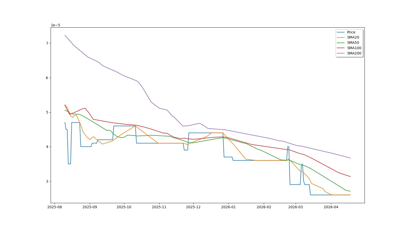 Token Swap Simple Moving Averages