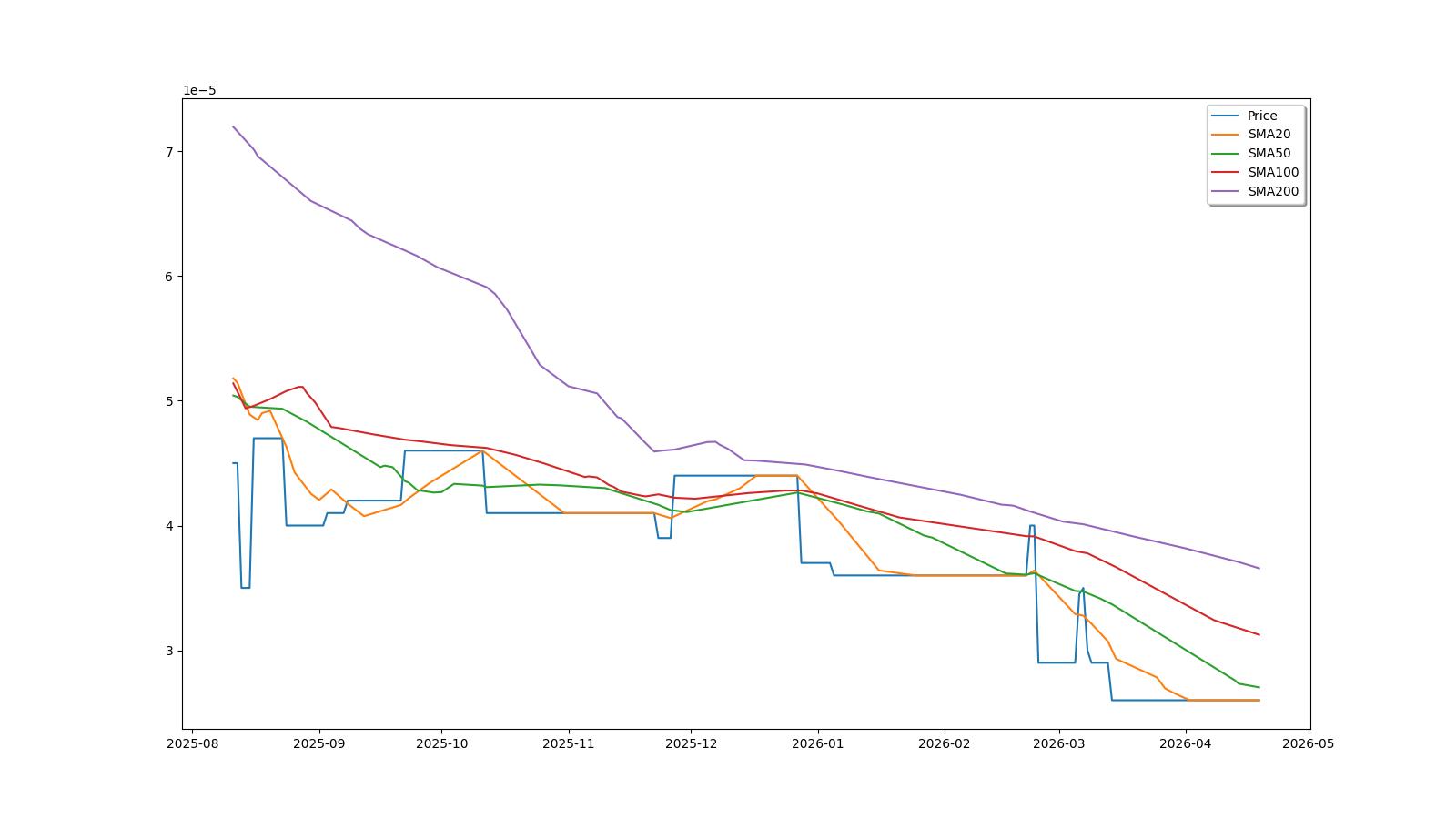 Token Swap Simple Moving Averages