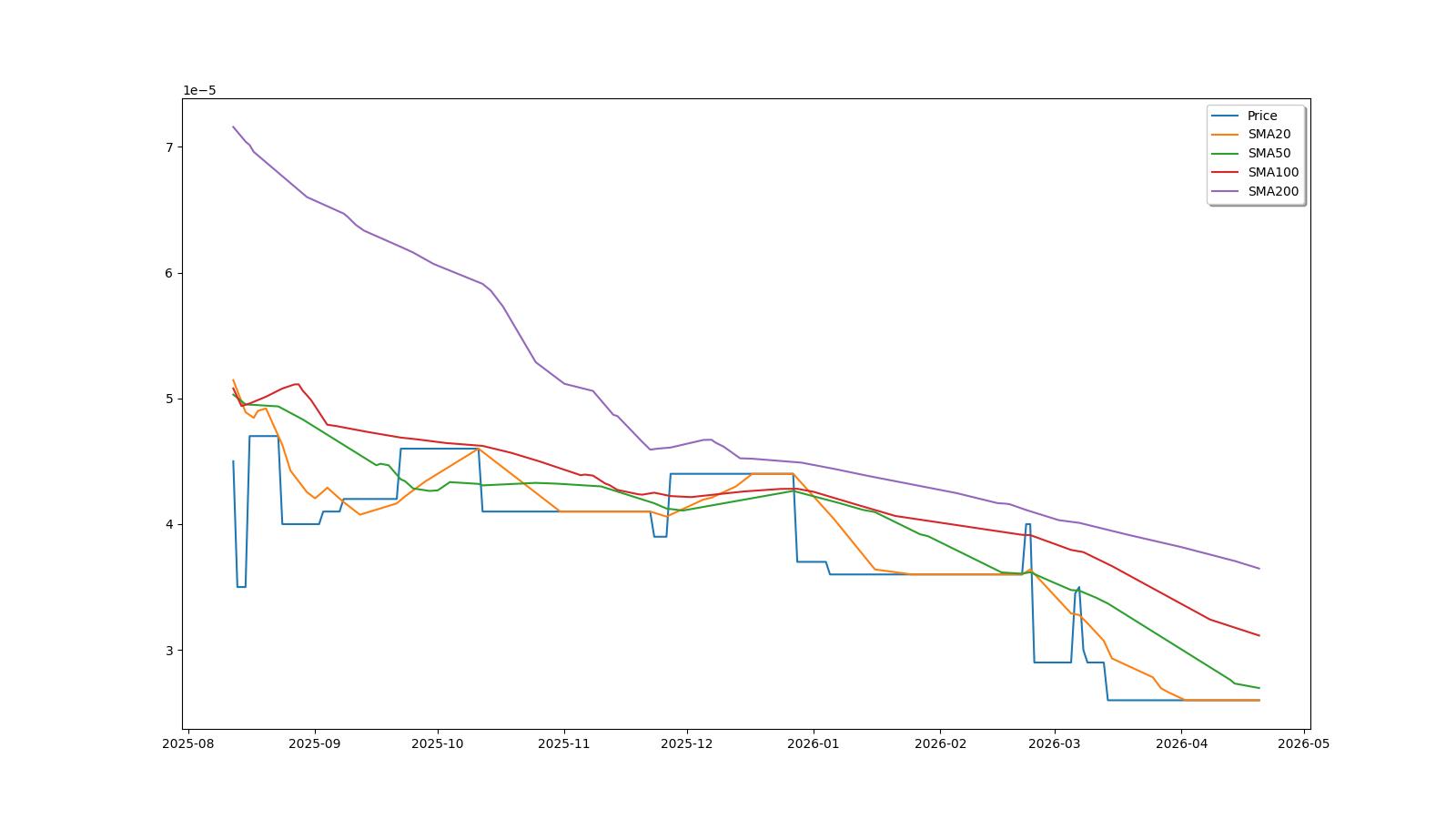 Token Swap Simple Moving Averages