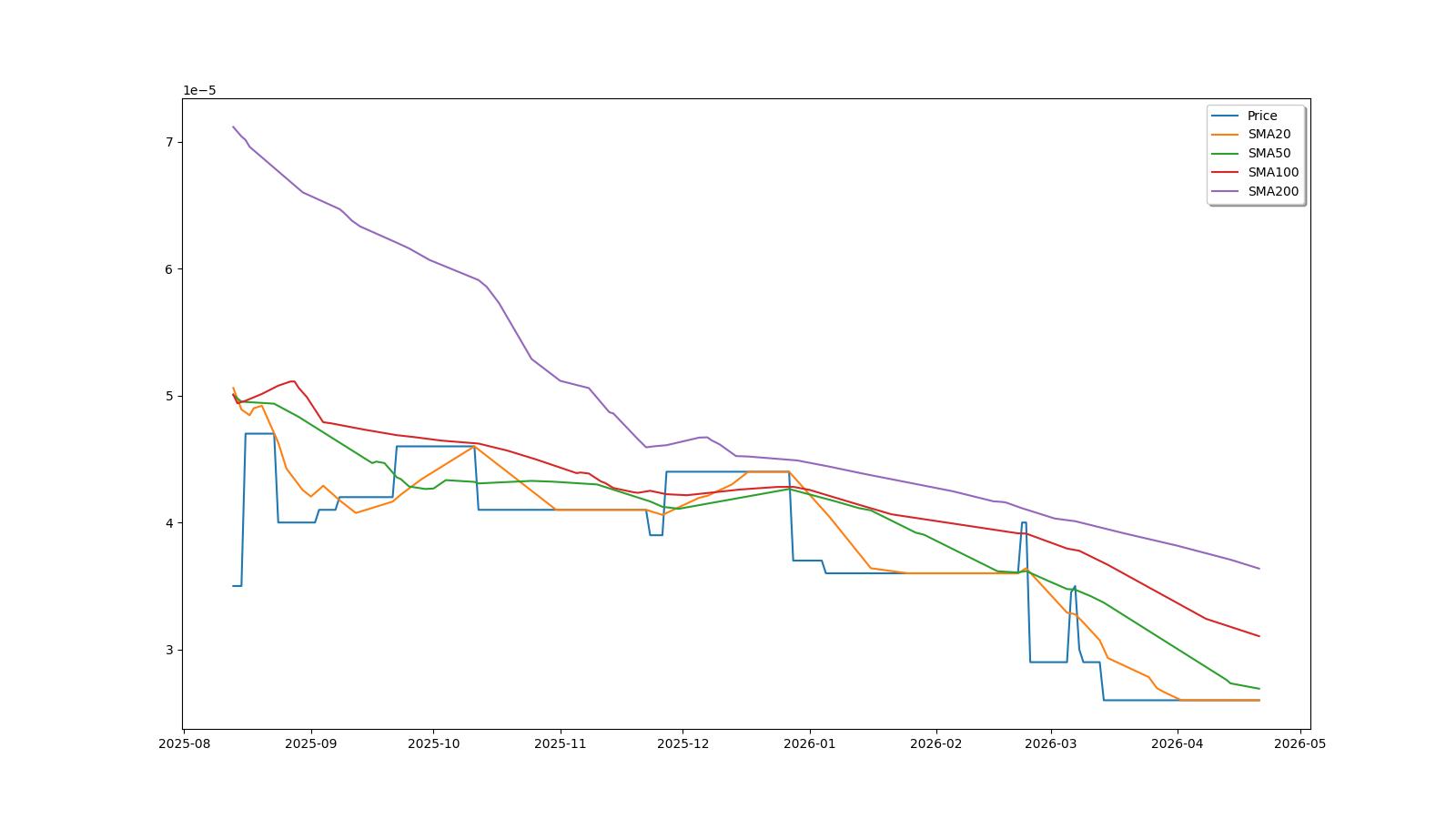 Token Swap Simple Moving Averages
