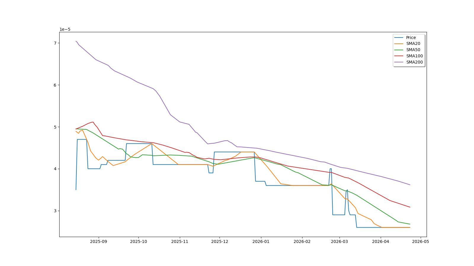 Token Swap Simple Moving Averages