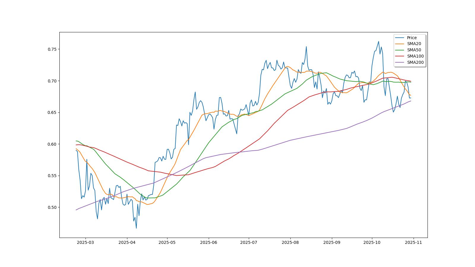 TokenAsset Simple Moving Averages