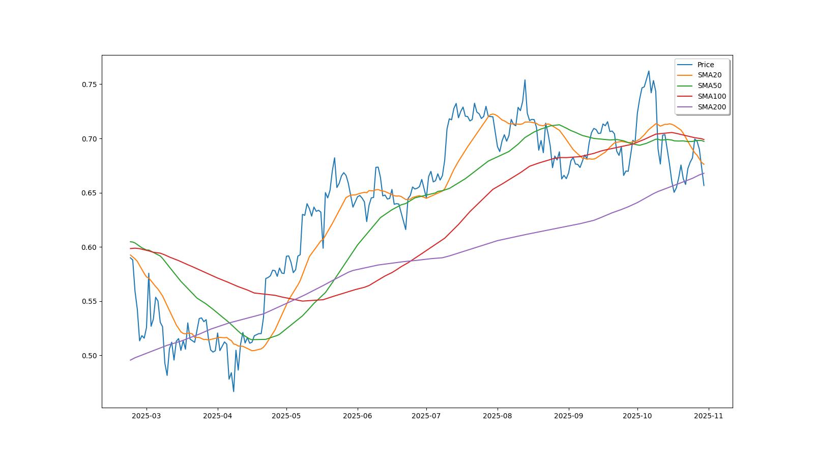 TokenAsset Simple Moving Averages