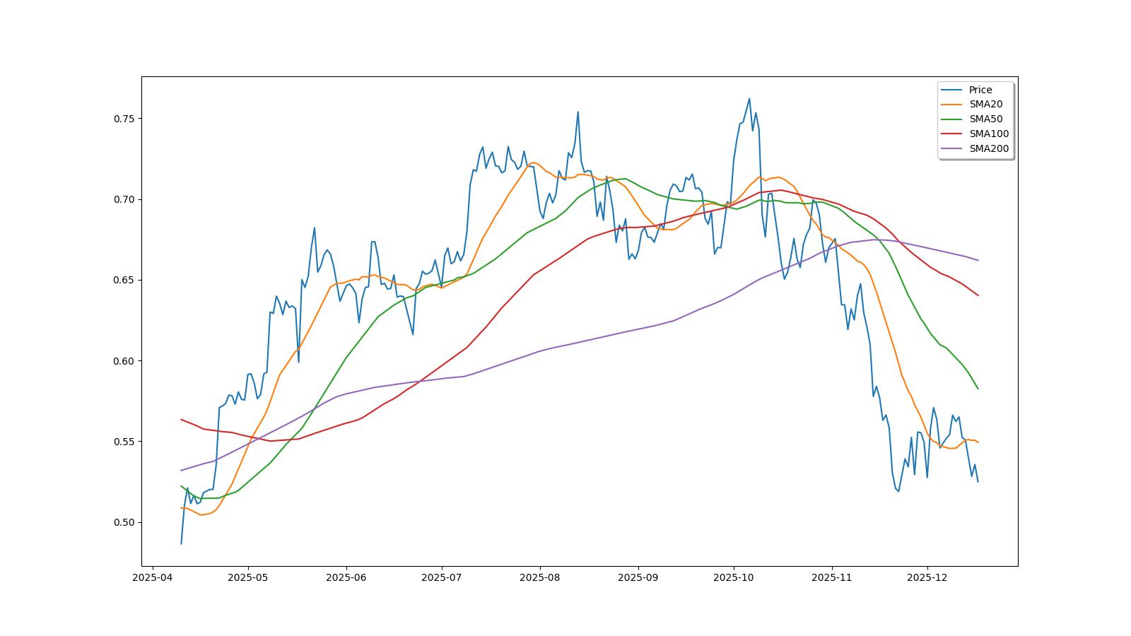TokenAsset Simple Moving Averages