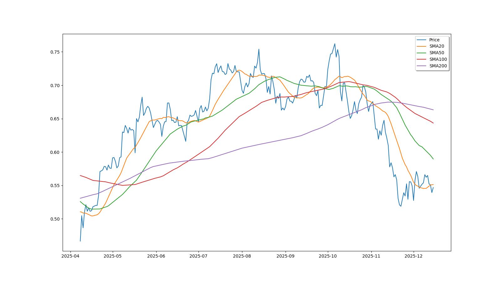 TokenAsset Simple Moving Averages