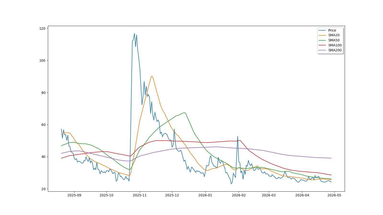 tokenbot Simple Moving Averages