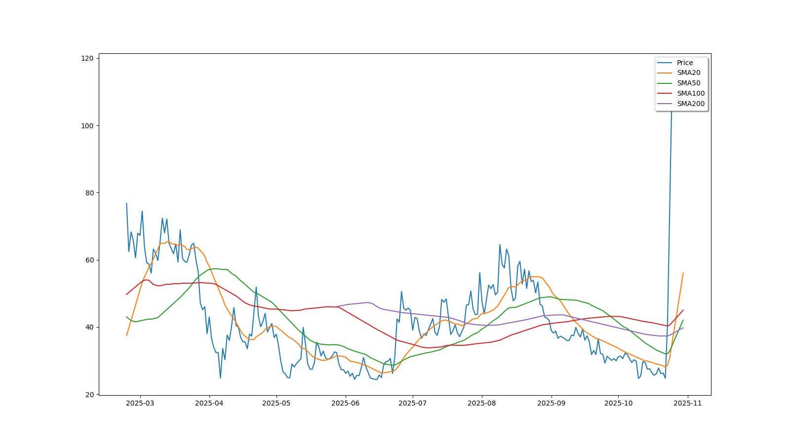 tokenbot Simple Moving Averages