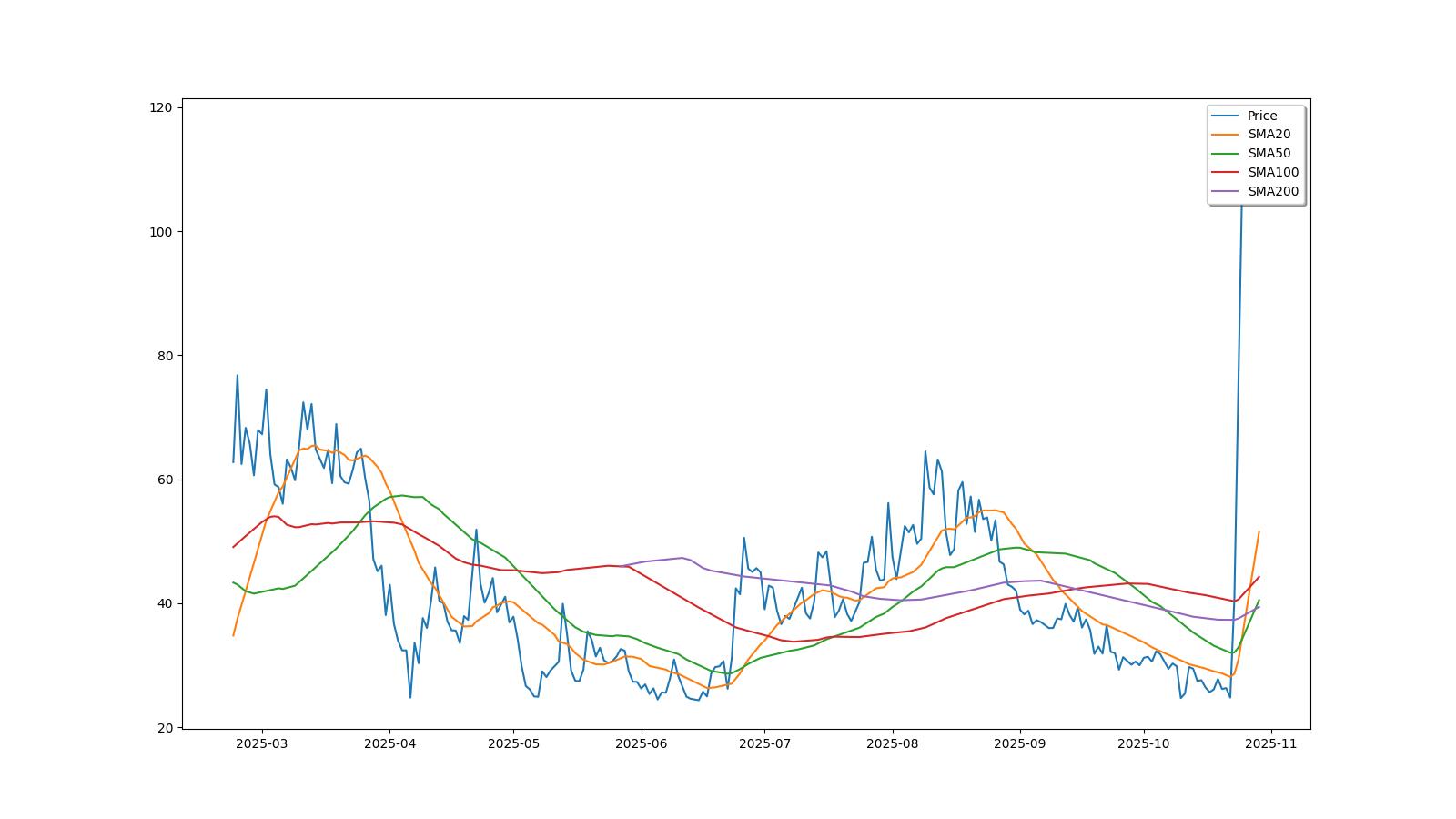 tokenbot Simple Moving Averages