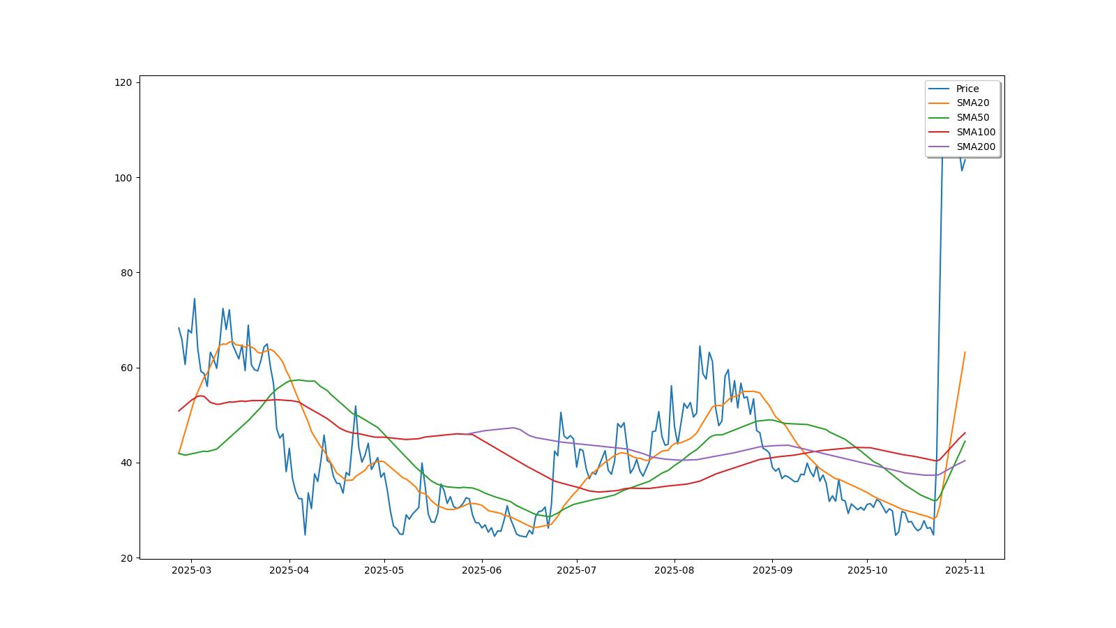 tokenbot Simple Moving Averages