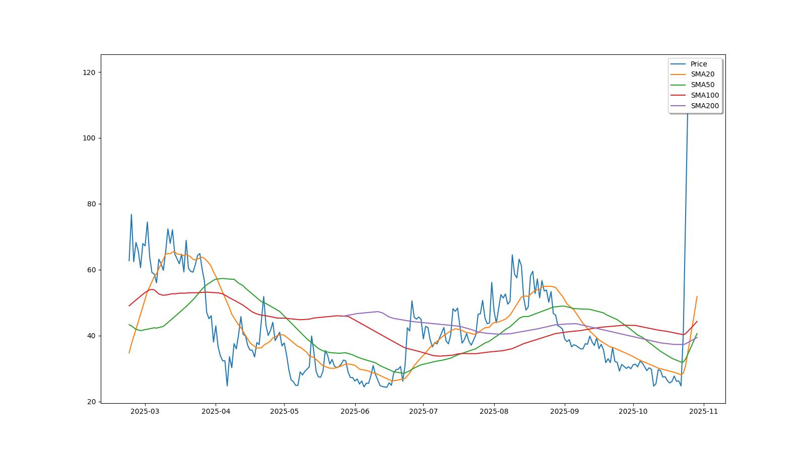 tokenbot Simple Moving Averages