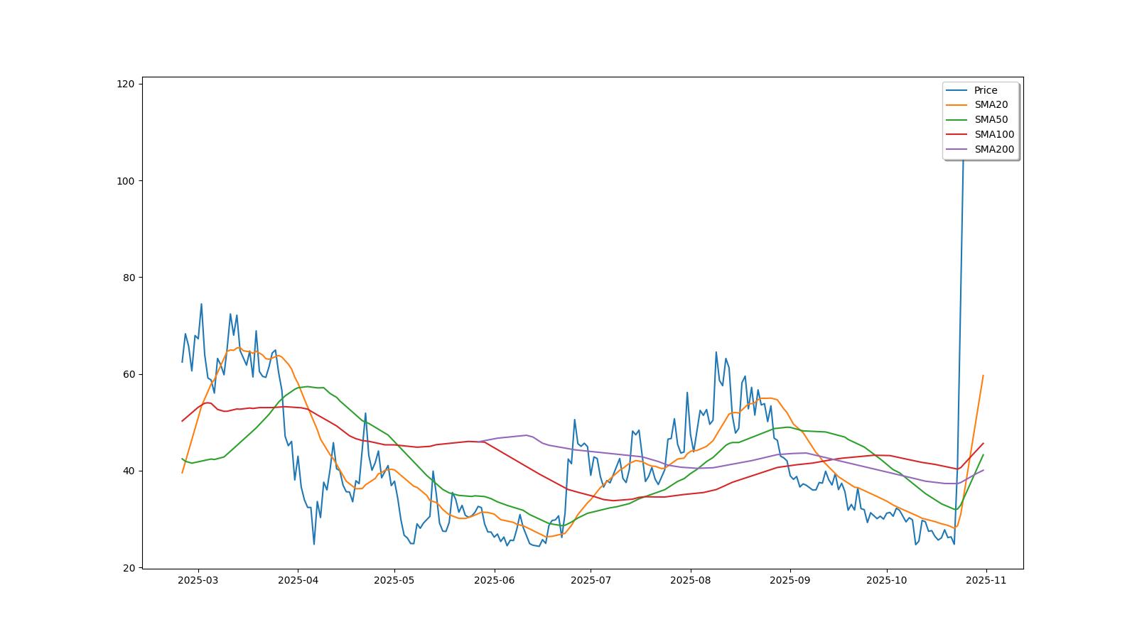 tokenbot Simple Moving Averages
