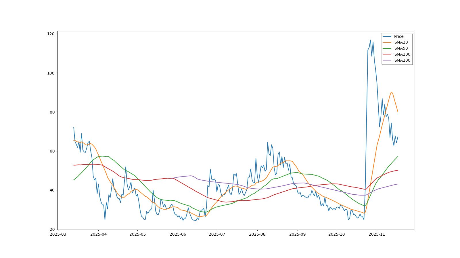 tokenbot Simple Moving Averages