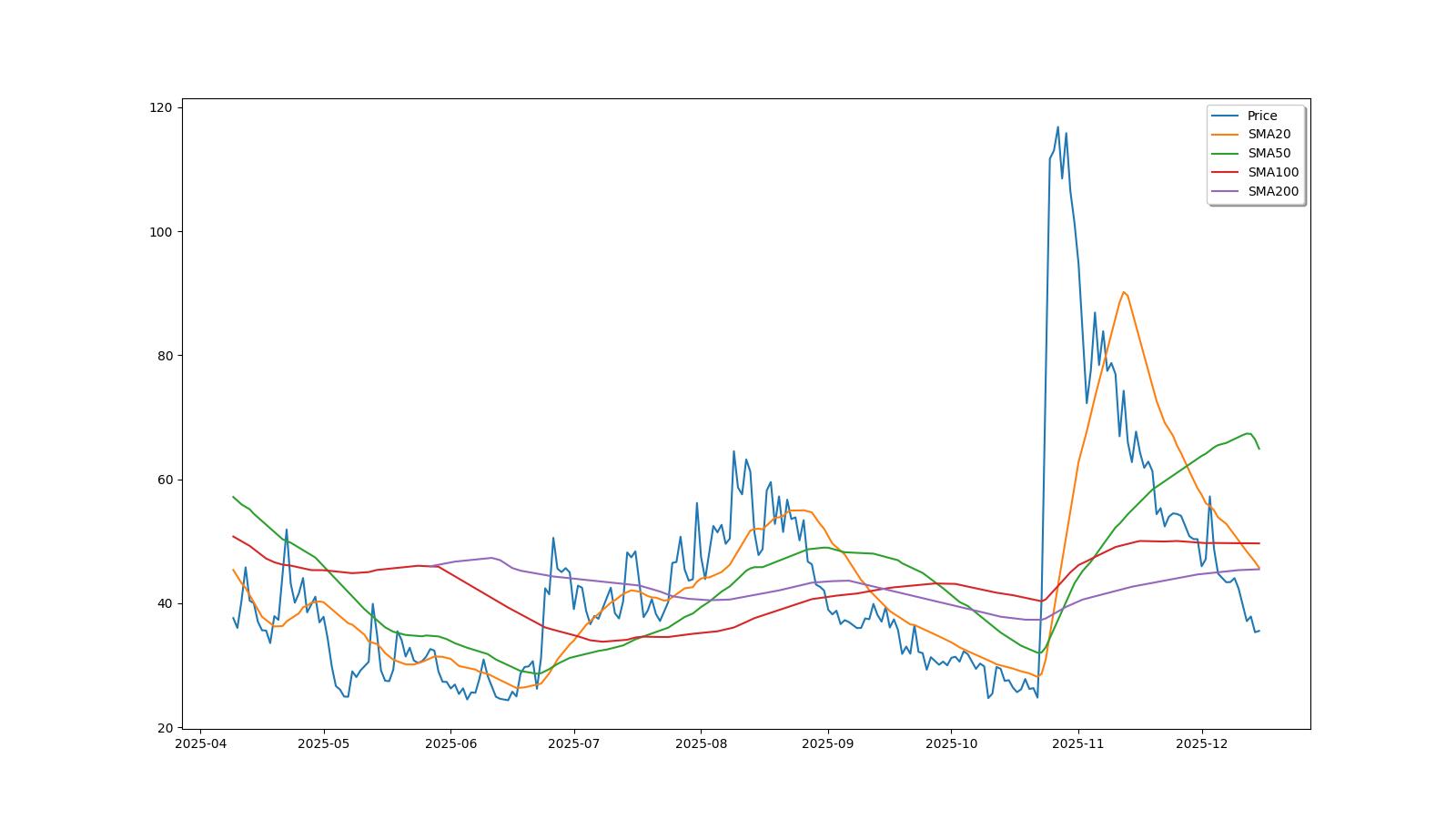 tokenbot Simple Moving Averages