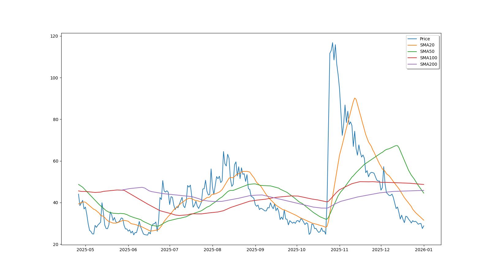 tokenbot Simple Moving Averages