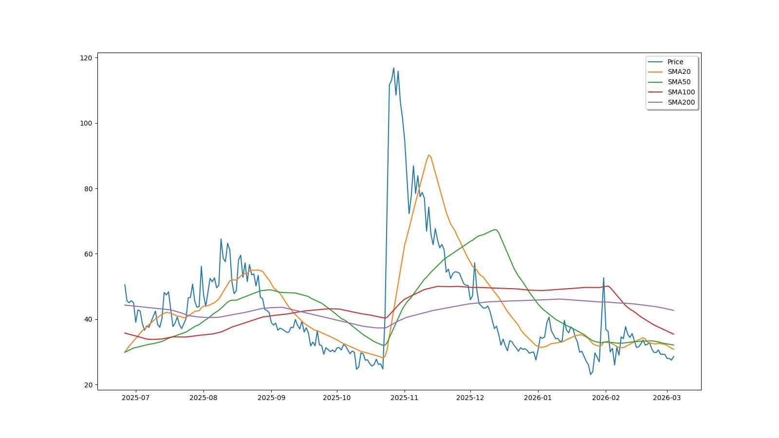 tokenbot Simple Moving Averages