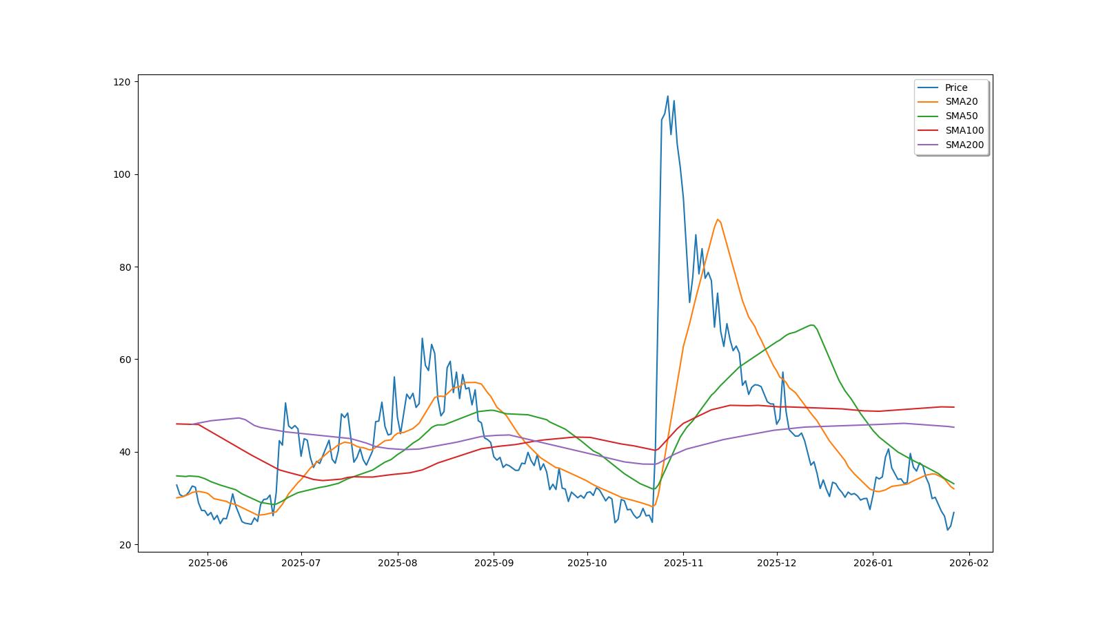 tokenbot Simple Moving Averages
