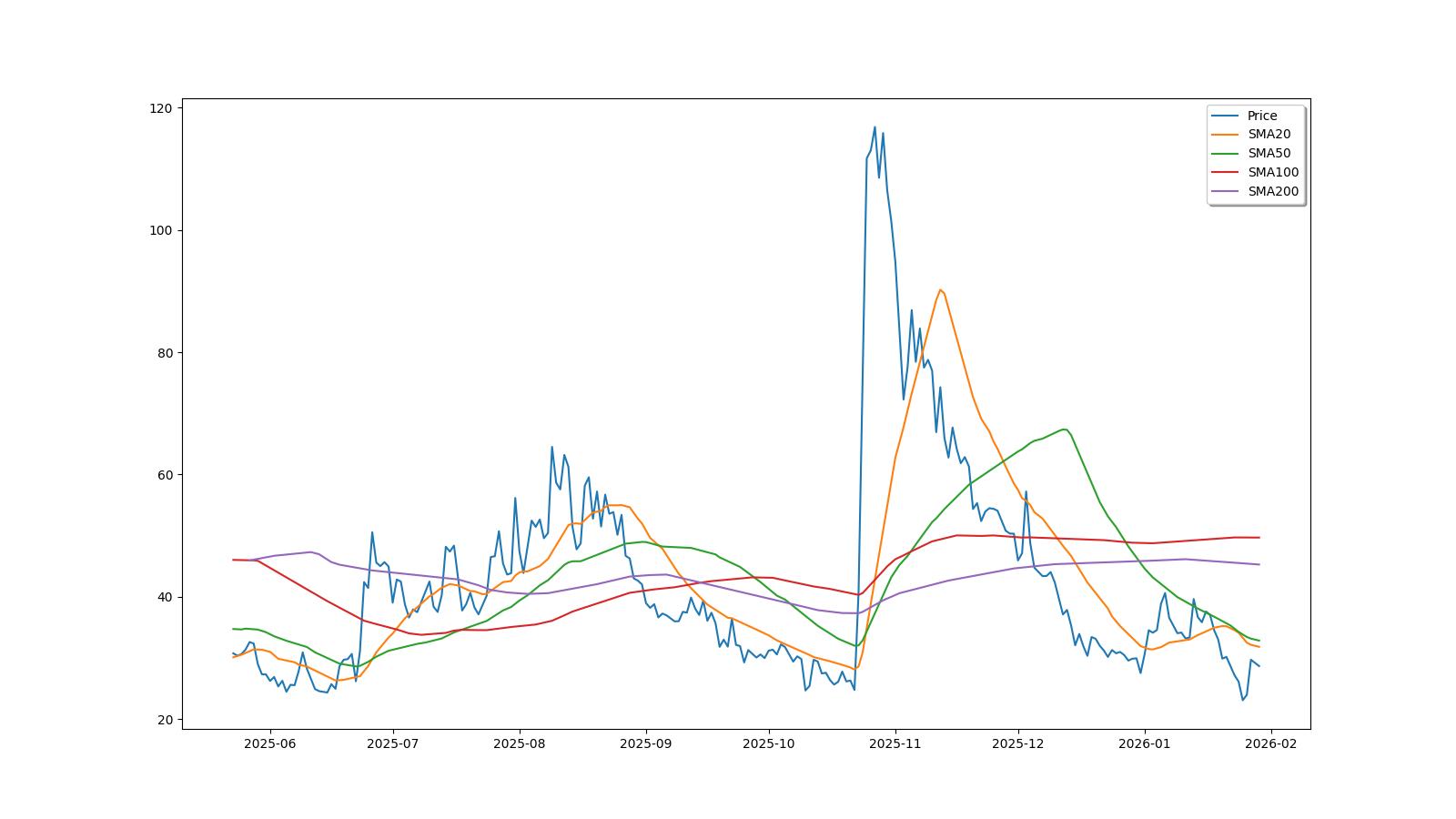 tokenbot Simple Moving Averages