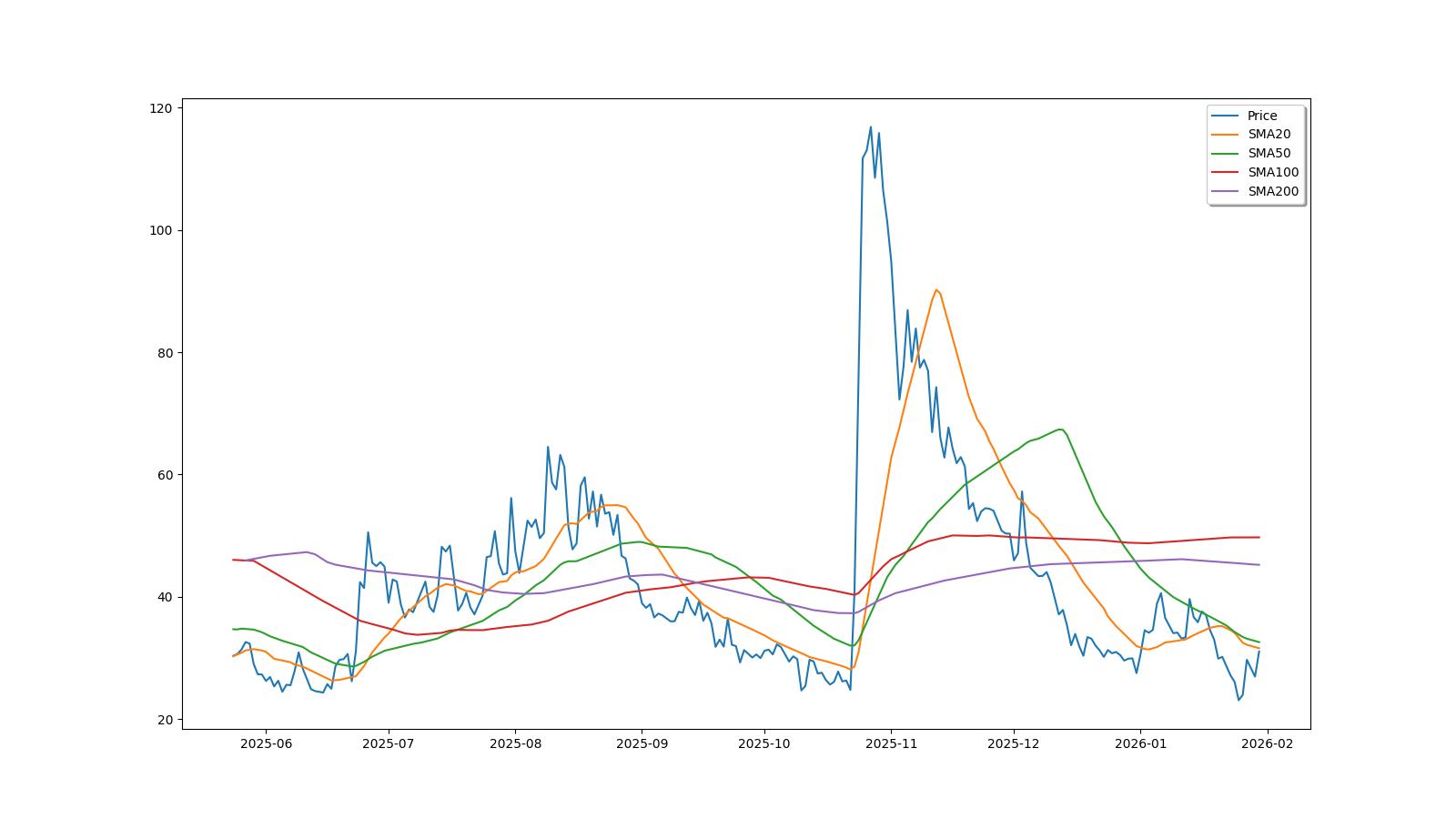 tokenbot Simple Moving Averages
