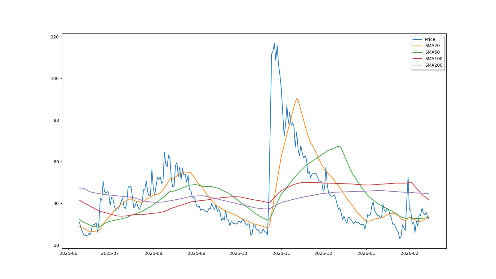tokenbot Simple Moving Averages