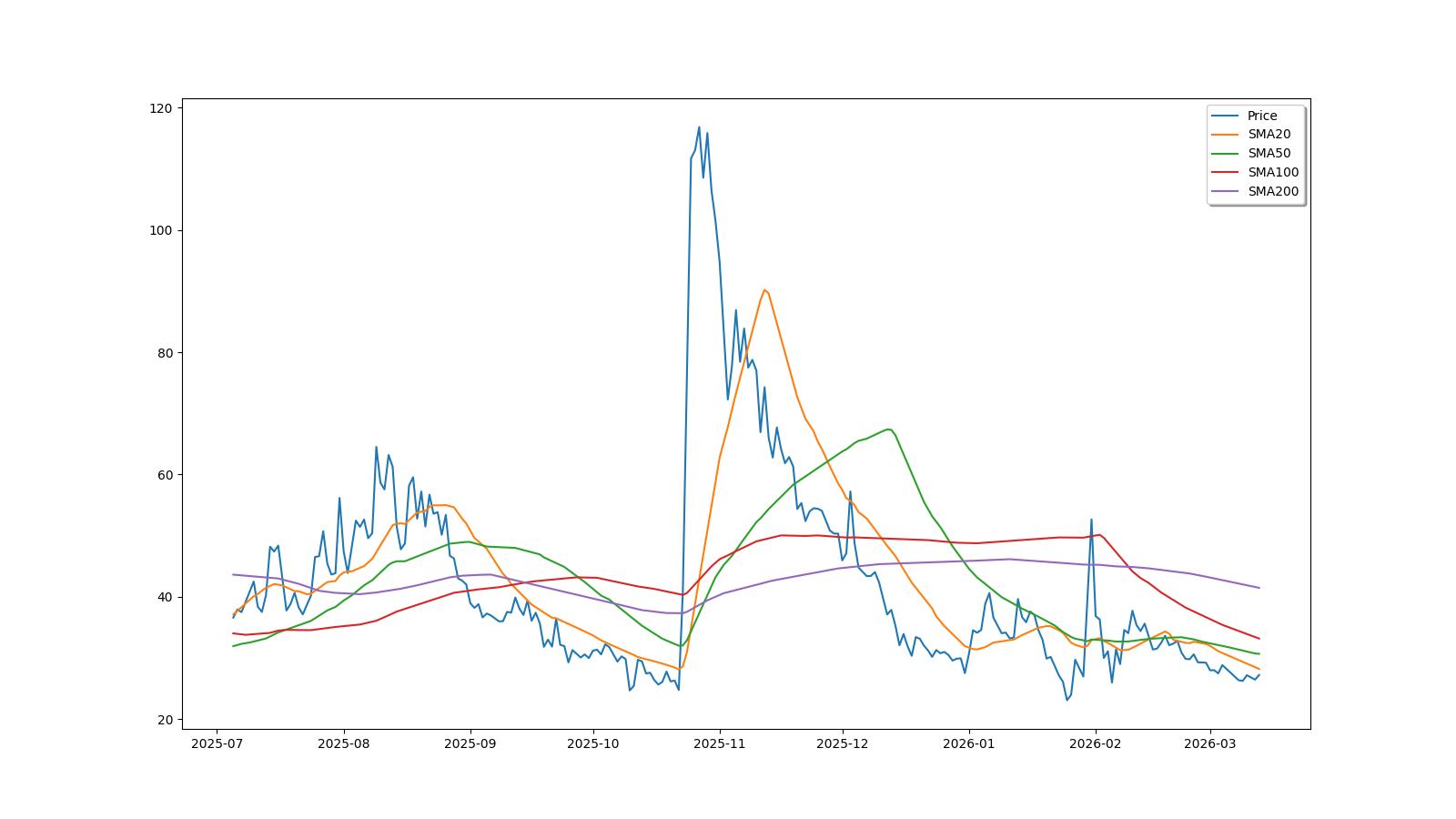 tokenbot Simple Moving Averages