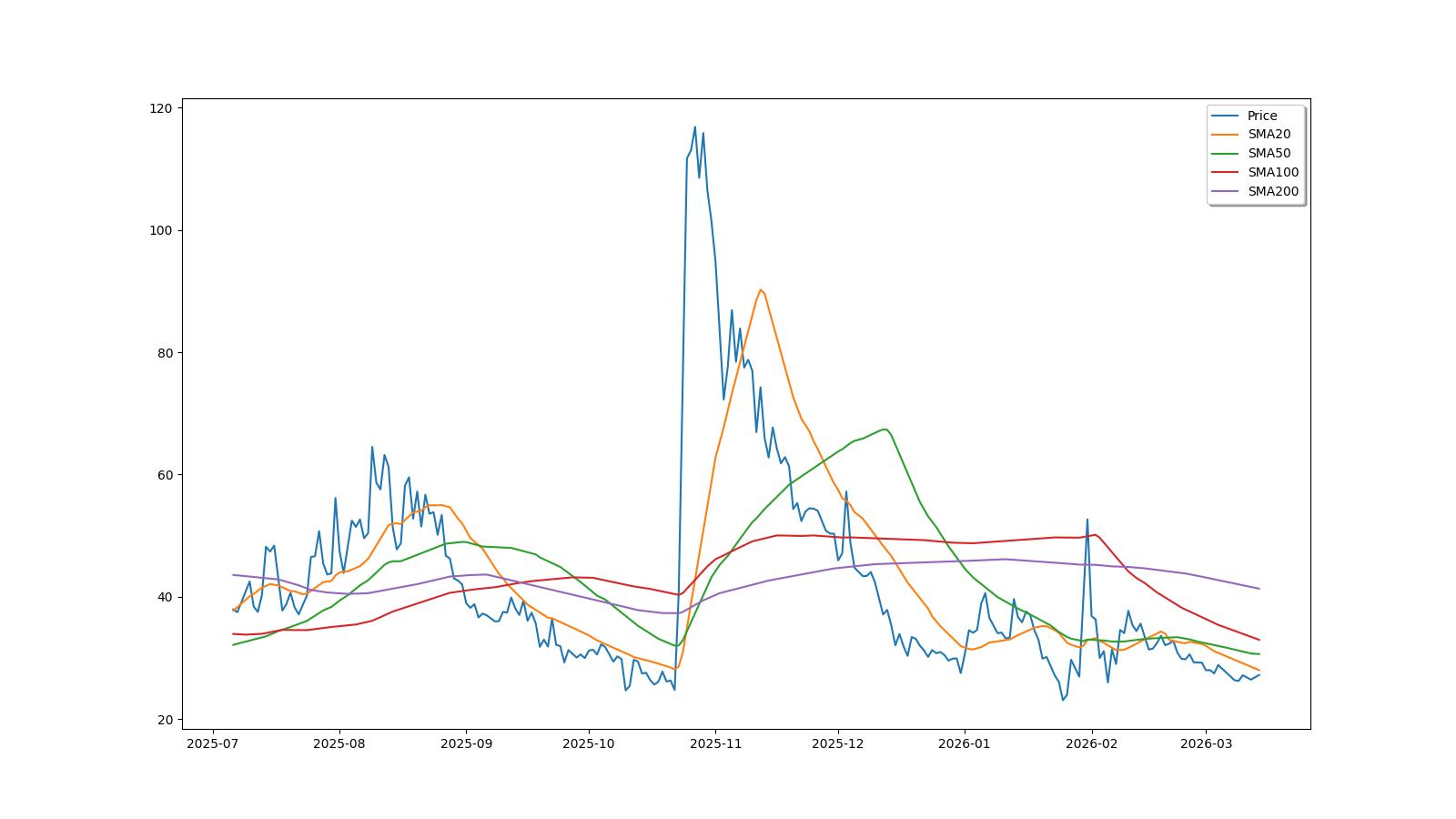 tokenbot Simple Moving Averages