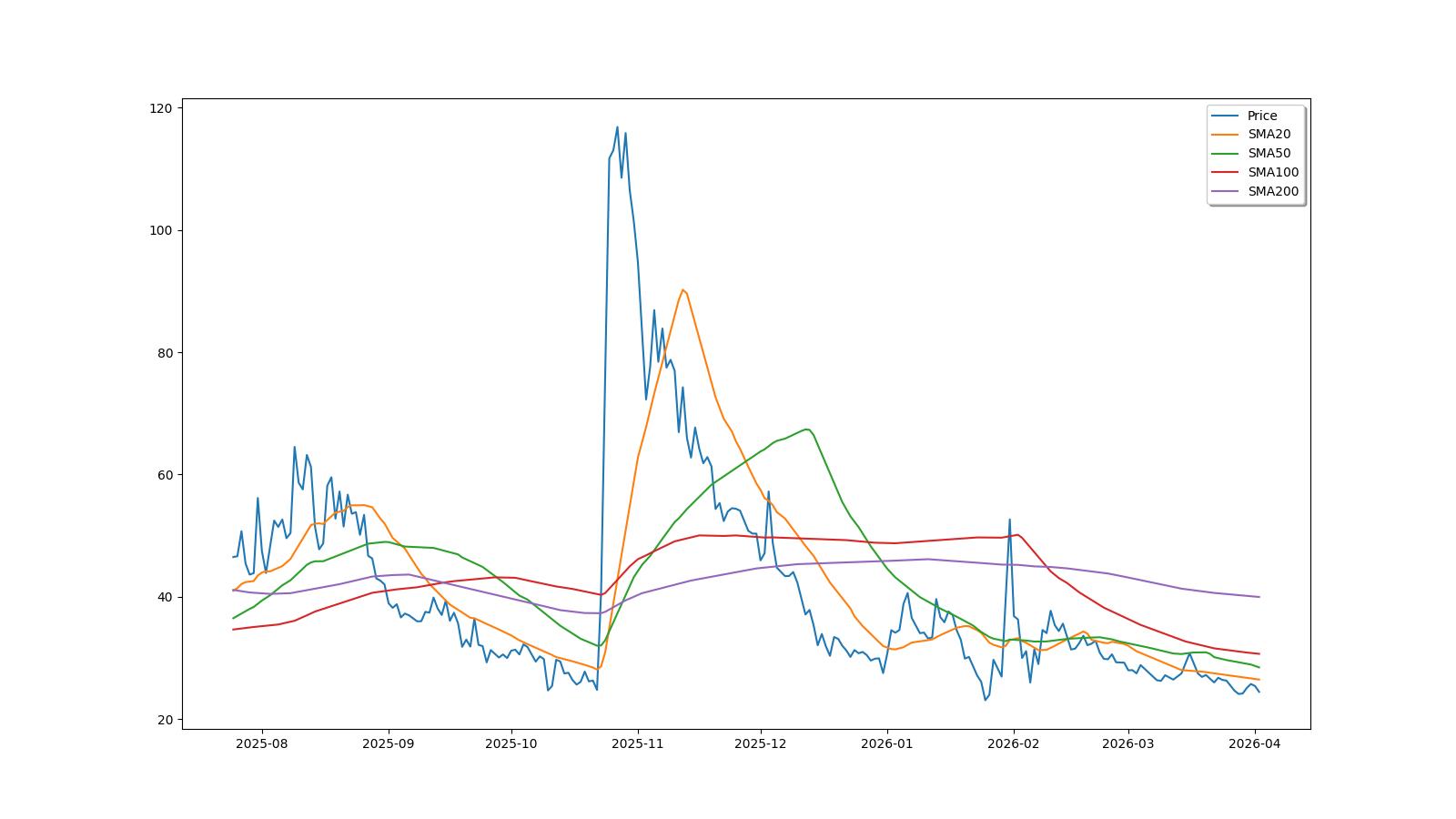 tokenbot Simple Moving Averages