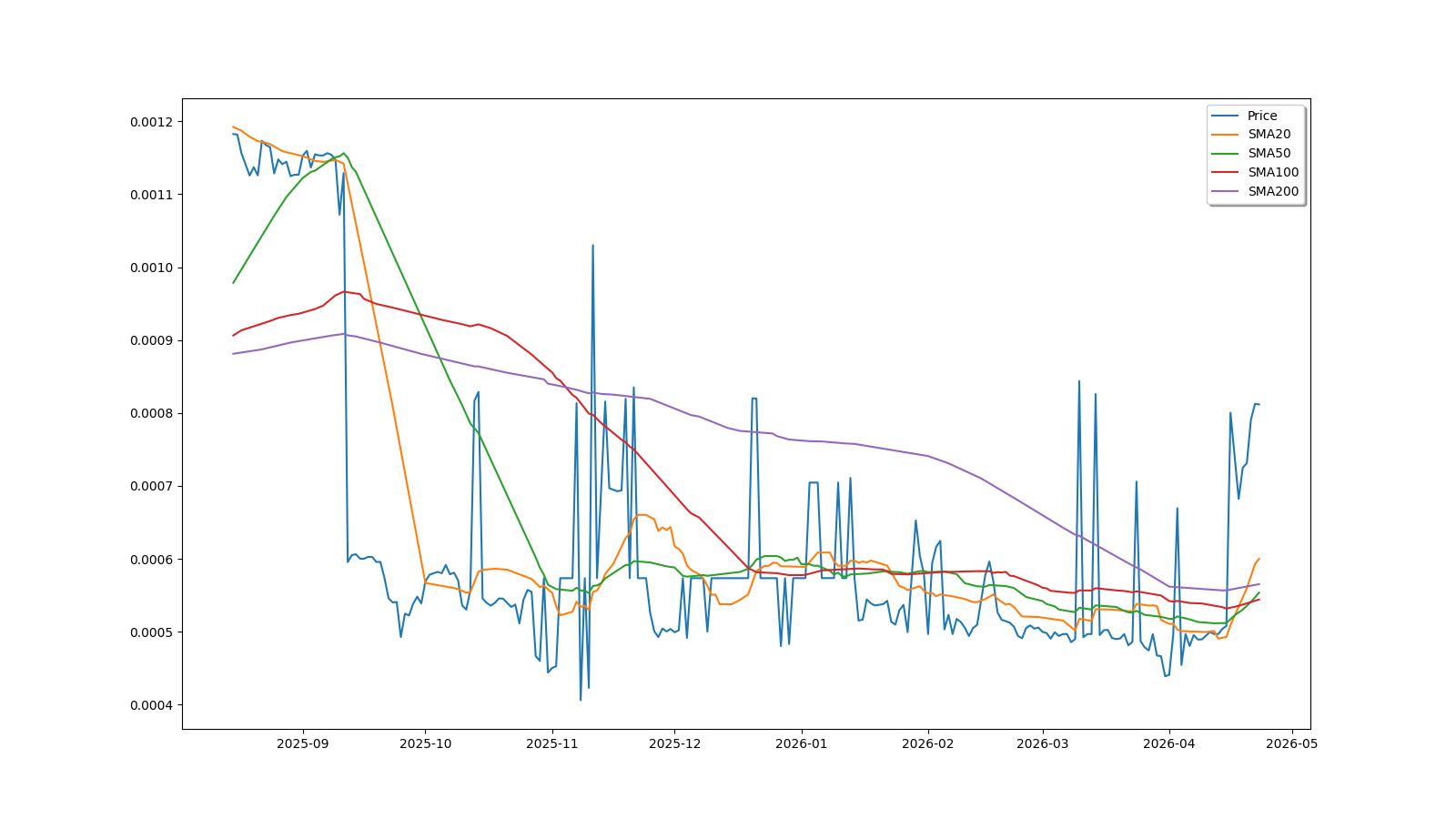 Tokenbox Simple Moving Averages