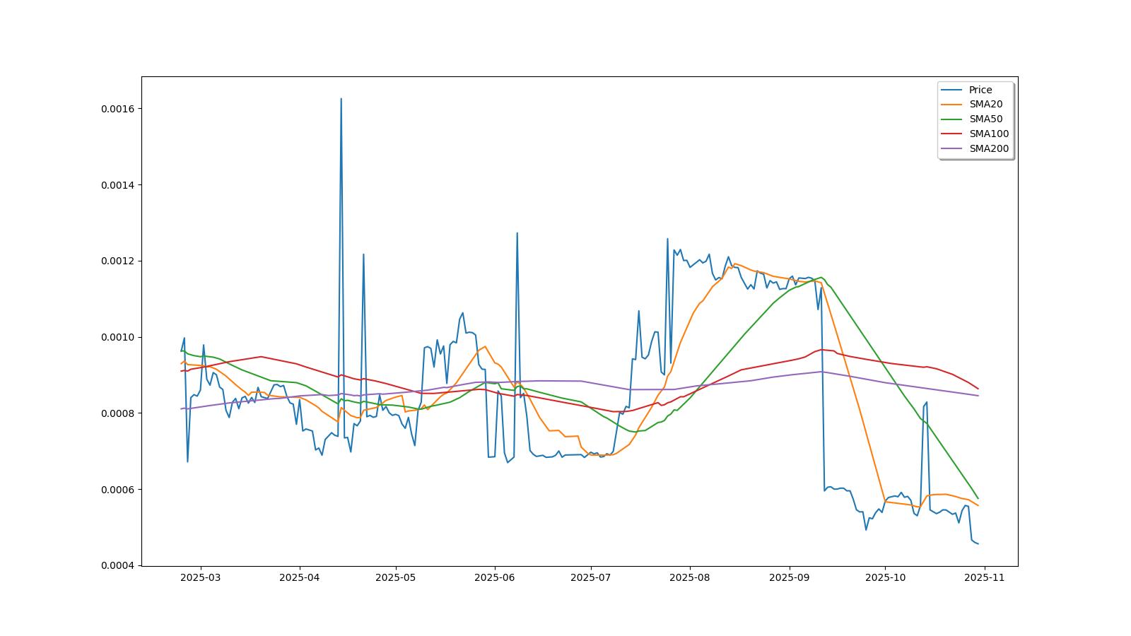 Tokenbox Simple Moving Averages