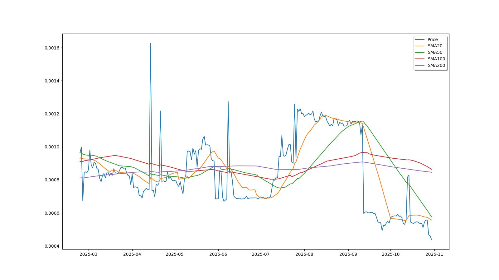 Tokenbox Simple Moving Averages