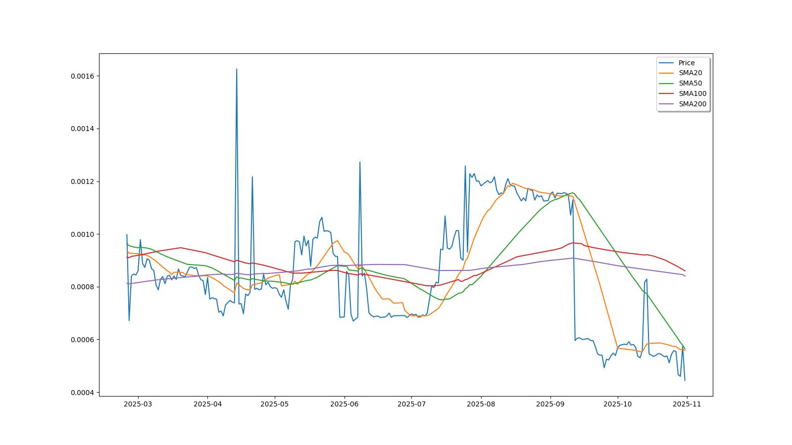 Tokenbox Simple Moving Averages