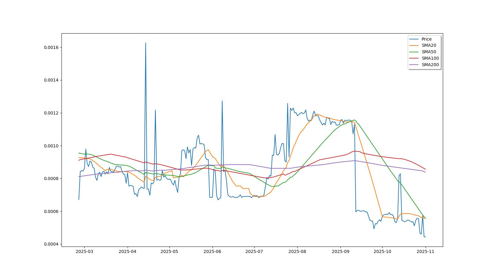 Tokenbox Simple Moving Averages