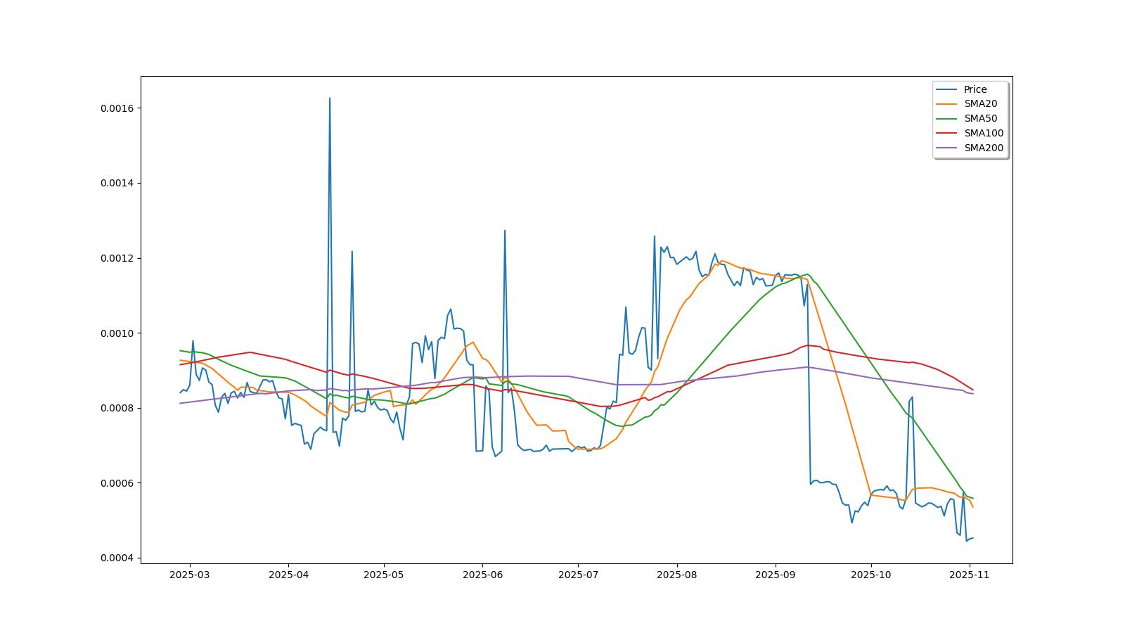 Tokenbox Simple Moving Averages