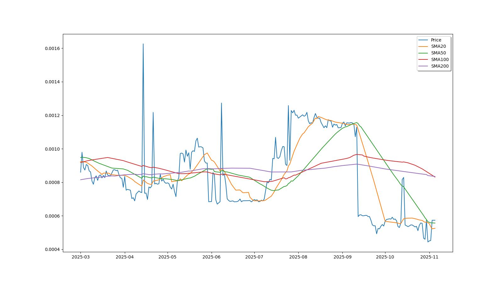 Tokenbox Simple Moving Averages