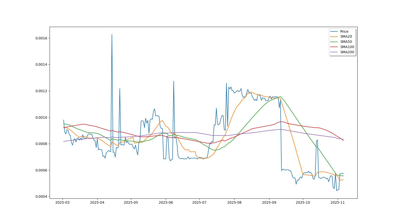 Tokenbox Simple Moving Averages